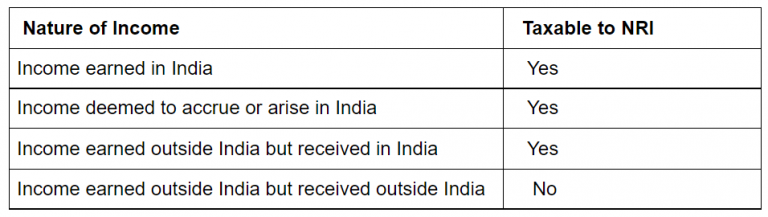 Rules of Income Tax for Indian NRI Earning in Abroad | Virtual GGC