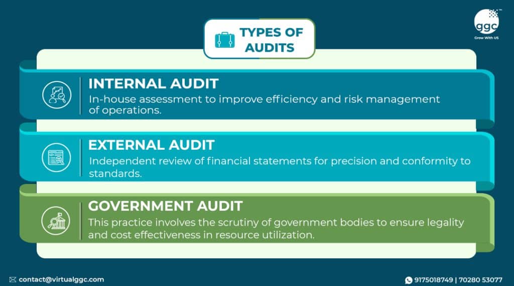 What are the three main types of audits? | Virtual GGC