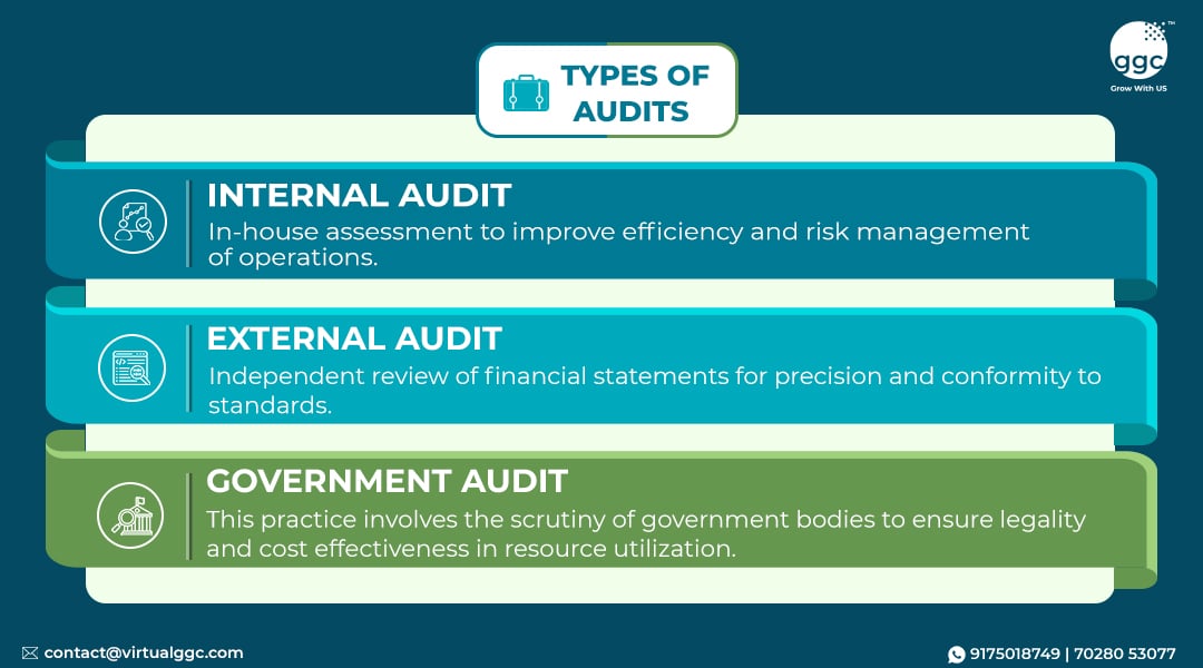 What are the three main types of audits? | Virtual GGC